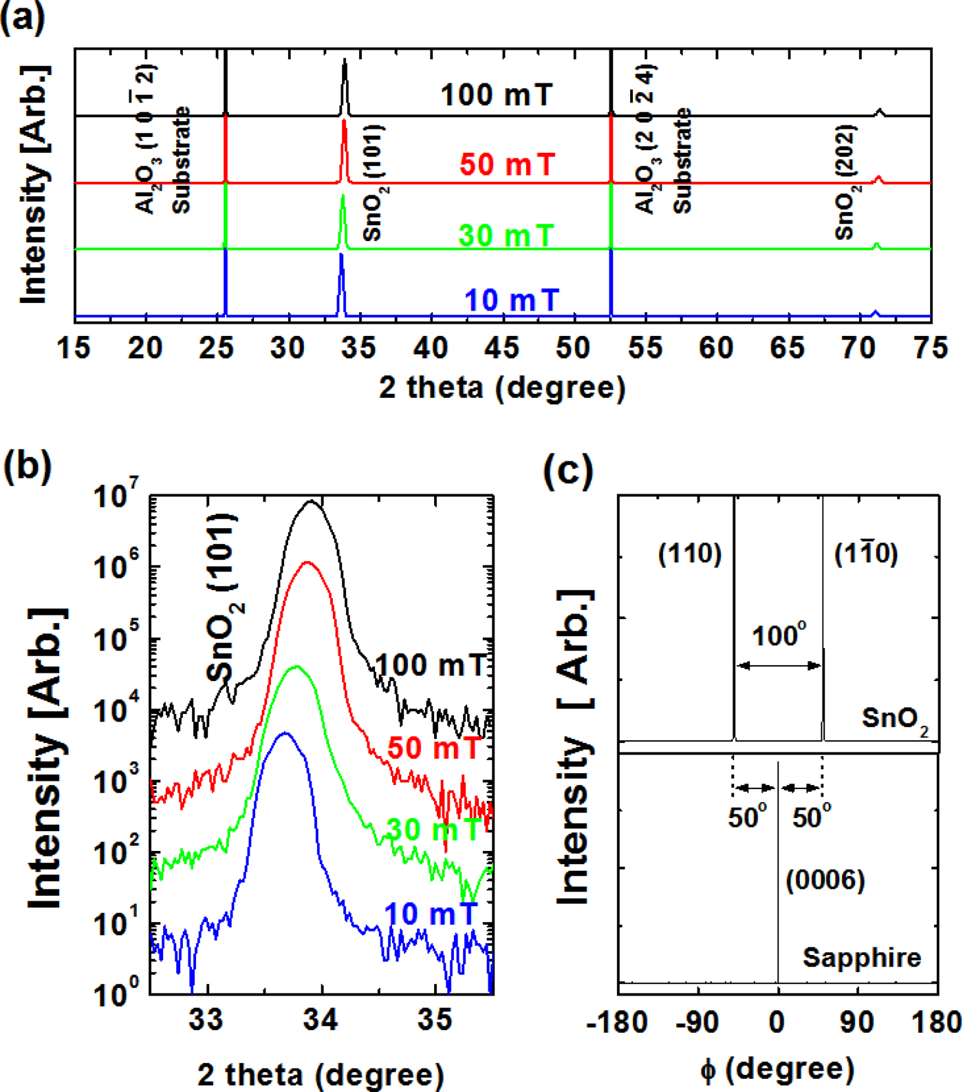 High electron mobility in epitaxial SnO2−x in semiconducting regime ...