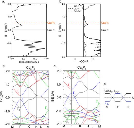 A new form of Ca3P2 with a ring of Dirac nodes | APL Materials | AIP ...