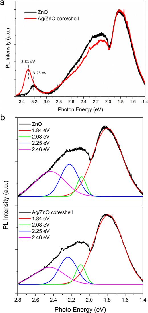Synthesis and properties of Ag/ZnO core/shell nanostructures prepared ...