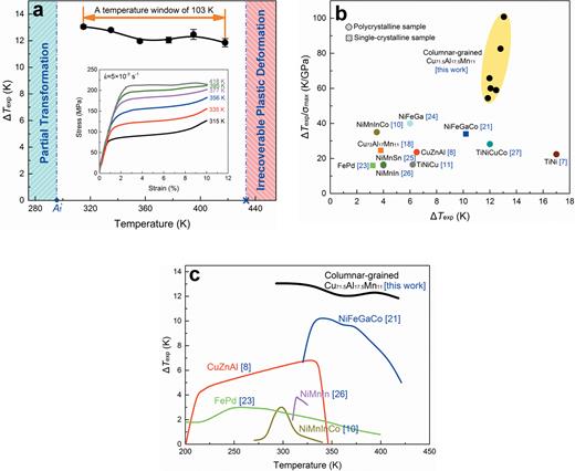 Giant elastocaloric effect covering wide temperature range in columnar ...
