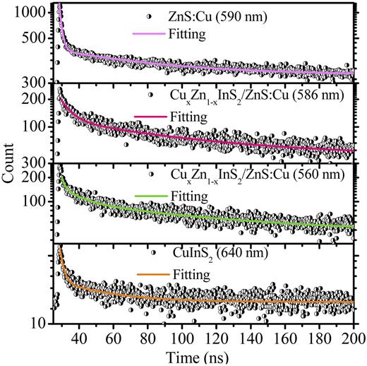 Optical spectroscopy reveals transition of CuInS2/ZnS to CuxZn1−xInS2 ...