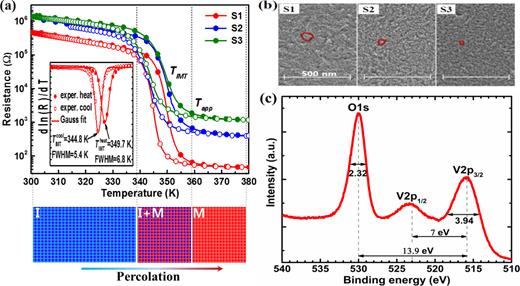 Epitaxial growth of higher transition-temperature VO2 films on AlN/Si ...