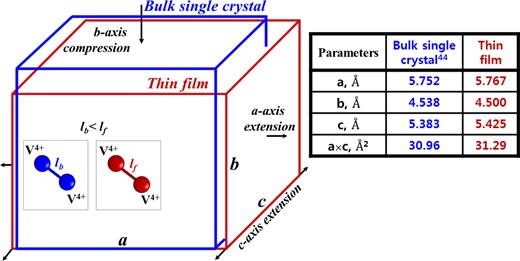 Epitaxial growth of higher transition-temperature VO2 films on AlN/Si ...