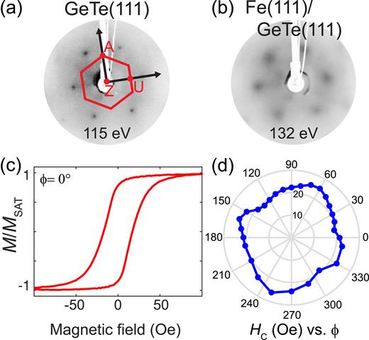 Evidence for spin to charge conversion in GeTe(111) | APL Materials ...