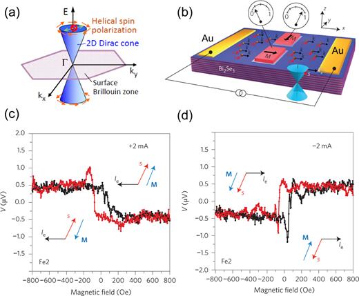 Perspectives for spintronics in 2D materials | APL Materials | AIP ...