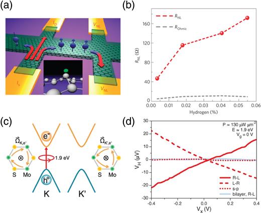 Perspectives for spintronics in 2D materials | APL Materials | AIP ...