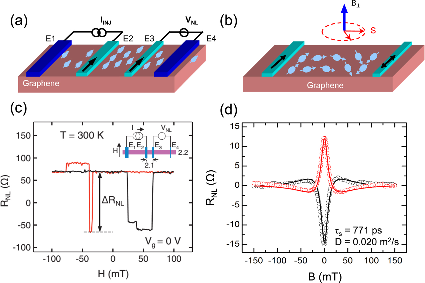 Perspectives for spintronics in 2D materials | APL Materials | AIP ...