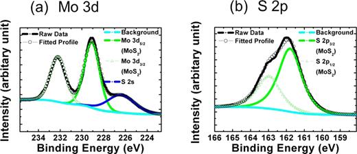 Perspective: Highly ordered MoS2 thin films grown by multi-step ...