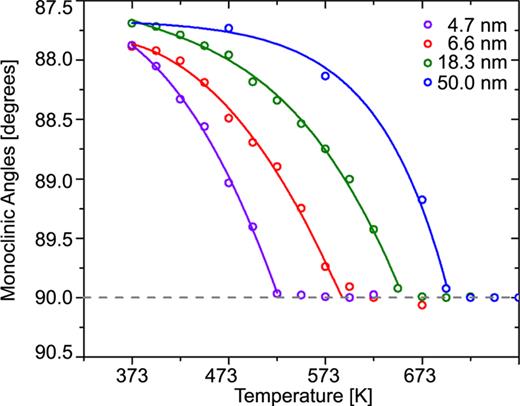 Origin of thickness dependence of structural phase transition ...