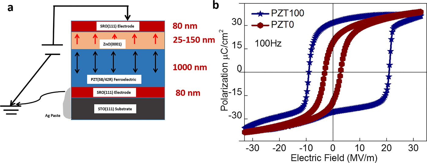 Tunable and stable in time ferroelectric imprint through polarization coupling | APL Materials ...