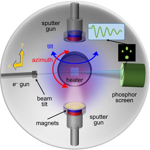 Real-time and in situ monitoring of sputter deposition with RHEED for ...
