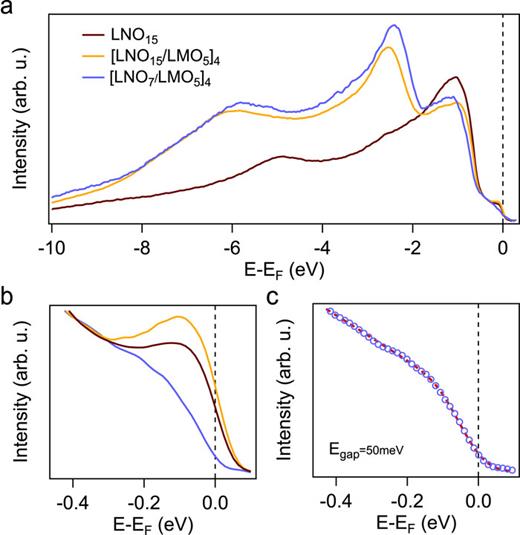 Electronic structure of buried LaNiO3 layers in (111)-oriented LaNiO3 ...