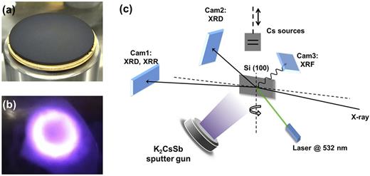Synthesis and x-ray characterization of sputtered bi-alkali antimonide ...