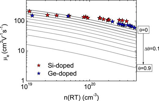 Electron transport properties of degenerate n-type GaN prepared by ...