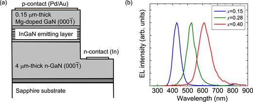 N-polar InGaN-based LEDs fabricated on sapphire via pulsed sputtering ...