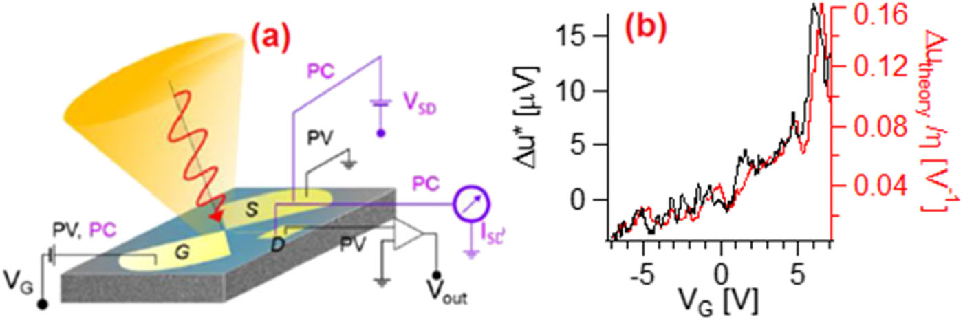 Optoelectronic devices, plasmonics, and photonics with topological insulators | APL Materials ...
