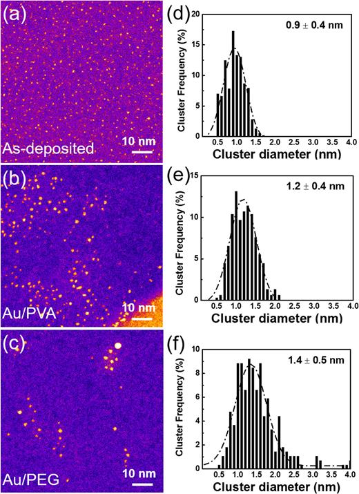 A new method to prepare colloids of size-controlled clusters from a ...