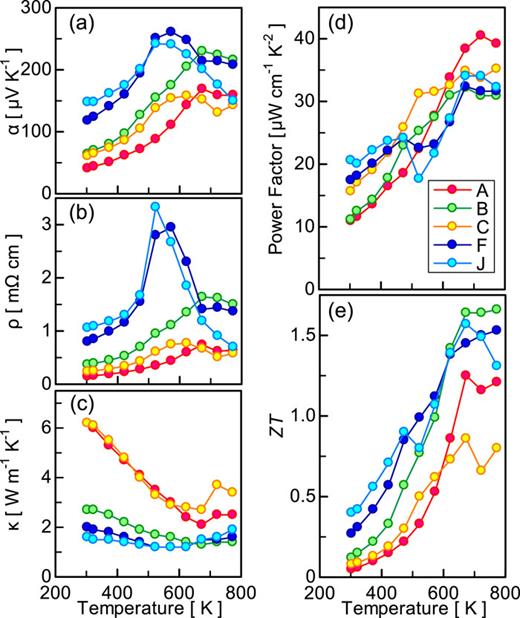 Carrier density control and enhanced thermoelectric performance of Bi ...