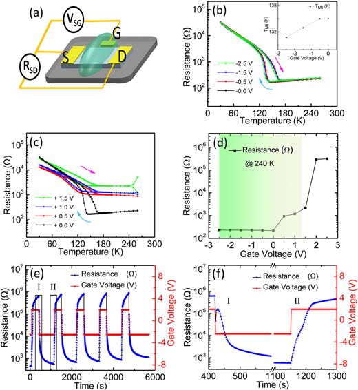 Effect of gate voltage polarity on the ionic liquid gating behavior of ...