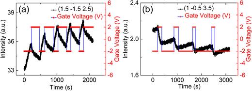 Effect of gate voltage polarity on the ionic liquid gating behavior of ...