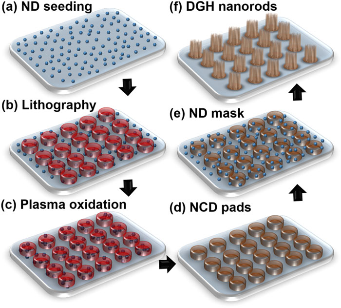 Vertically aligned diamond-graphite hybrid nanorod arrays with superior ...