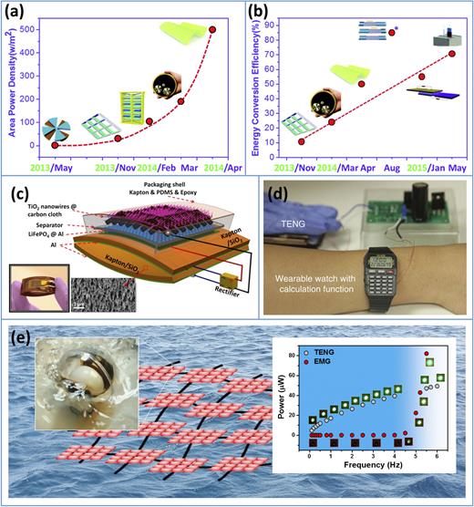 Nanogenerators: An emerging technology towards nanoenergy | APL ...