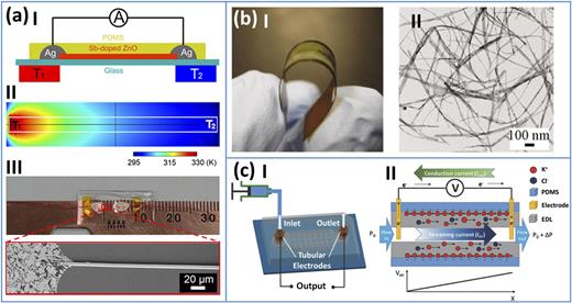 Nanogenerators: An emerging technology towards nanoenergy | APL ...
