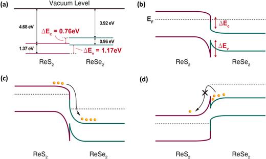 Electric and photovoltaic characteristics of a multi-layer ReS2/ReSe2 ...