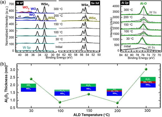 Al2O3 on WSe2 by ozone based atomic layer deposition: Nucleation and ...