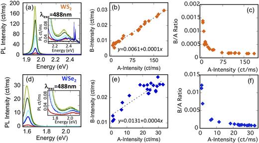 A- and B-exciton photoluminescence intensity ratio as a measure of ...