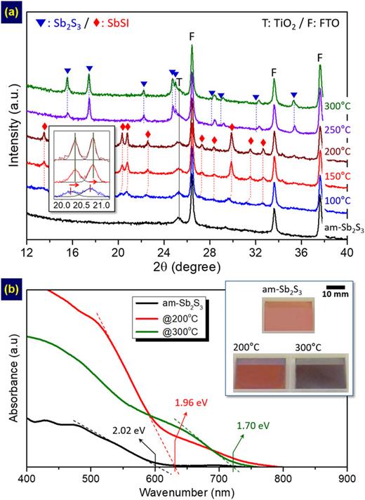 Controlled growth of SbSI thin films from amorphous Sb2S3 for low ...