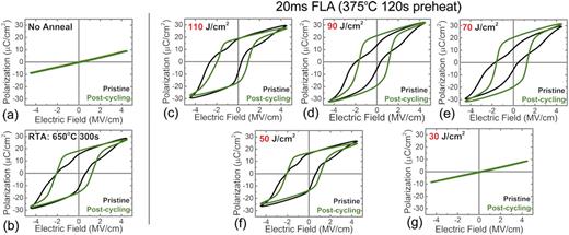 Stabilization of ferroelectric HfxZr1−xO2 films using a millisecond ...