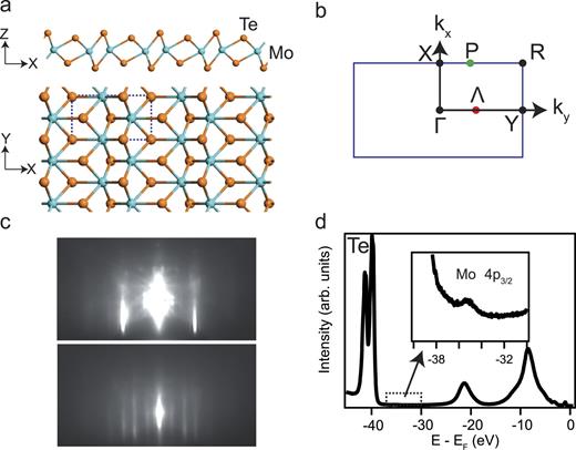 Electronic structure of monolayer 1T′-MoTe2 grown by molecular beam epitaxy | APL Materials ...