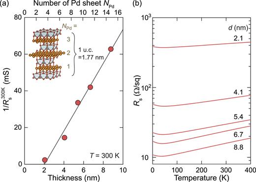 Highly conductive PdCoO2 ultrathin films for transparent electrodes ...