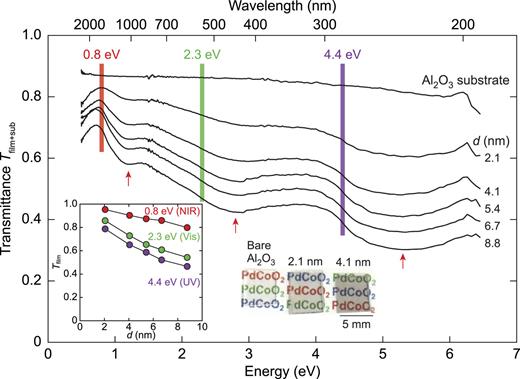 Highly conductive PdCoO2 ultrathin films for transparent electrodes ...