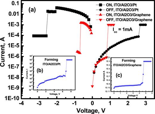 A graphene integrated highly transparent resistive switching memory ...