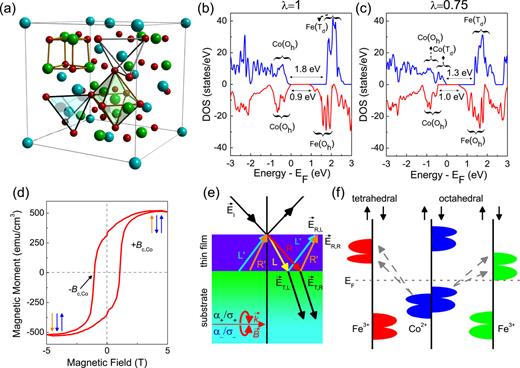 Magnetic field control of charge excitations in CoFe2O4 | APL Materials ...