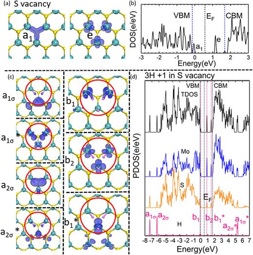Passivating the sulfur vacancy in monolayer MoS2 | APL Materials | AIP ...