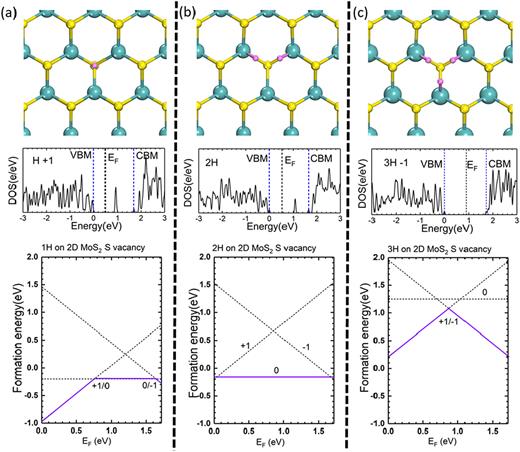 Passivating the sulfur vacancy in monolayer MoS2 | APL Materials | AIP ...