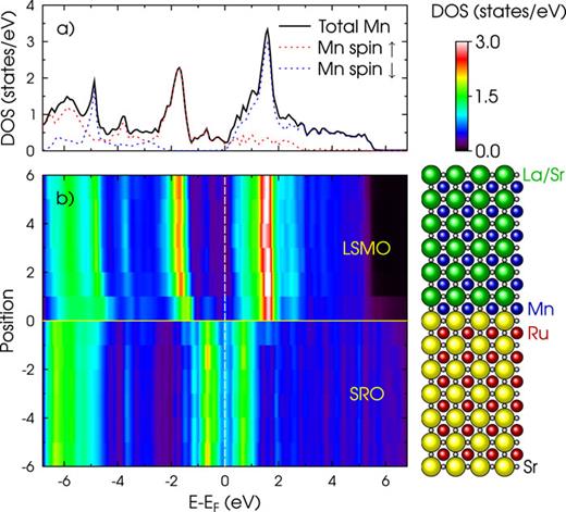 Element specific hysteresis of La0.7Sr0.3MnO3—SrRuO3 (LSMO-SRO ...