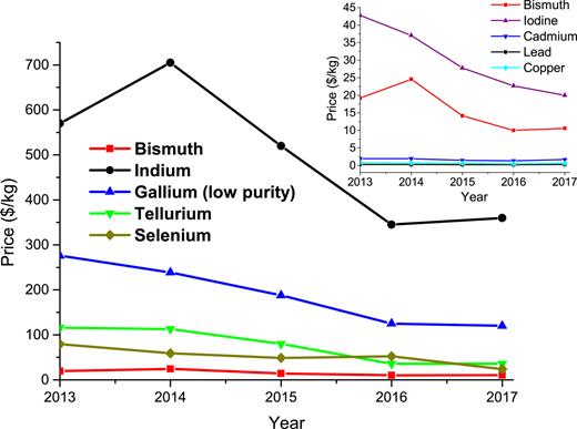 Research Update: Bismuth based materials for photovoltaics | APL ...
