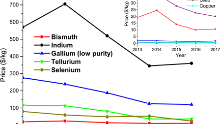 Research Update: Bismuth based materials for photovoltaics | APL ...