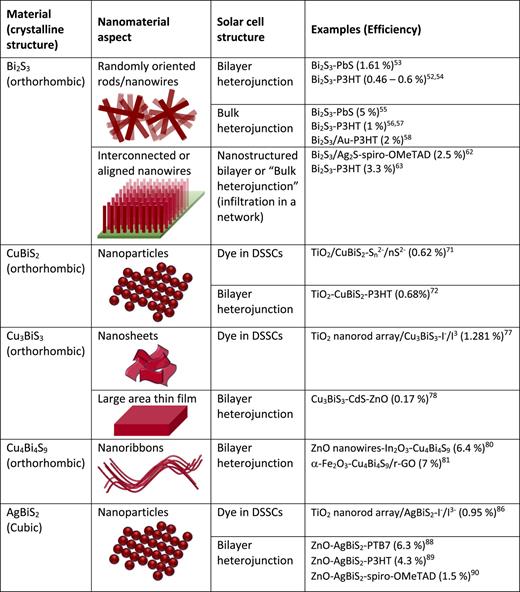 Research Update: Bismuth based materials for photovoltaics | APL ...