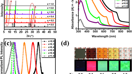 Quaternary alkylammonium salt incorporated 2D/3D mixed halide ...