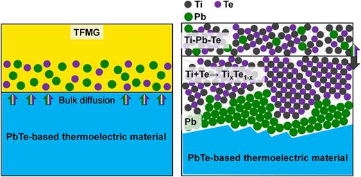 Titanium-based thin film metallic glass as diffusion barrier layer for ...