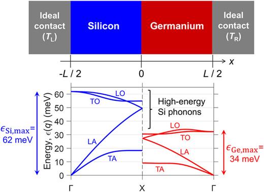 Phonon transport across a Si–Ge interface: The role of inelastic bulk ...