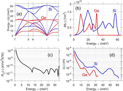 Phonon transport across a Si–Ge interface: The role of inelastic bulk ...