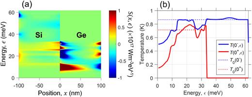 Phonon transport across a Si–Ge interface: The role of inelastic bulk ...
