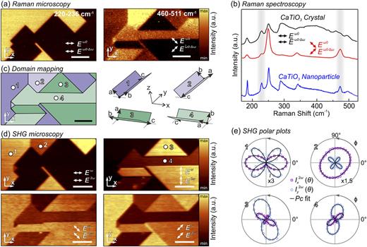 Emergent room temperature polar phase in CaTiO3 nanoparticles and ...