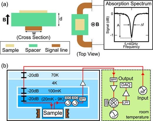 Microwave magnon damping in YIG films at millikelvin temperatures | APL ...